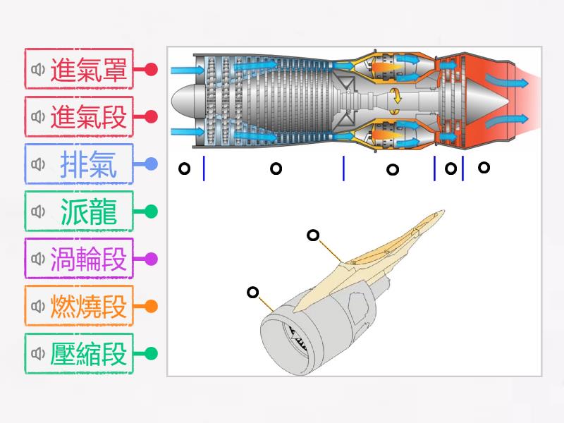 Turbo-Jet Engine (Core Turbine Engine) b - Labelled diagram