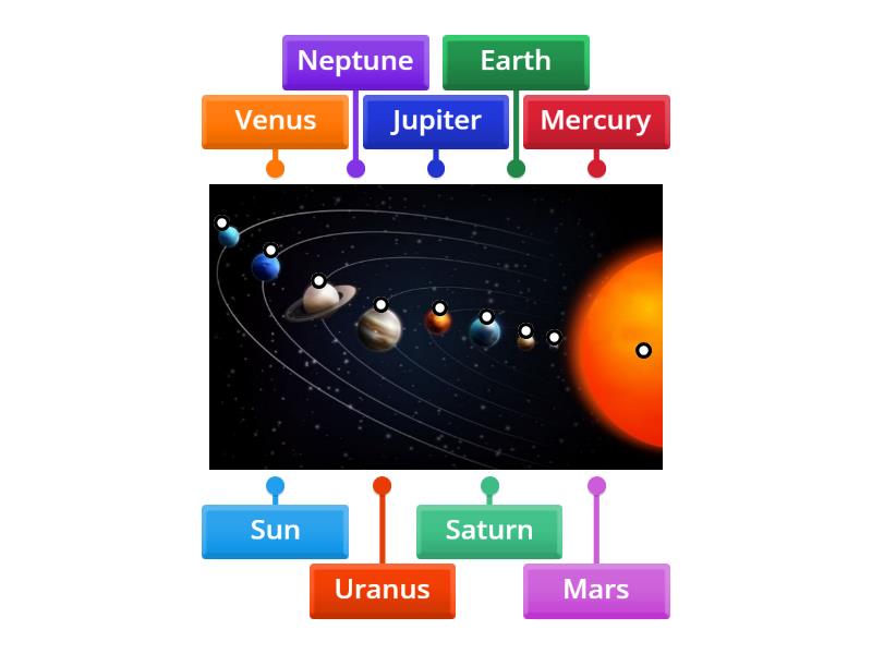 Solar System Planet Ordering Game - Labelled diagram