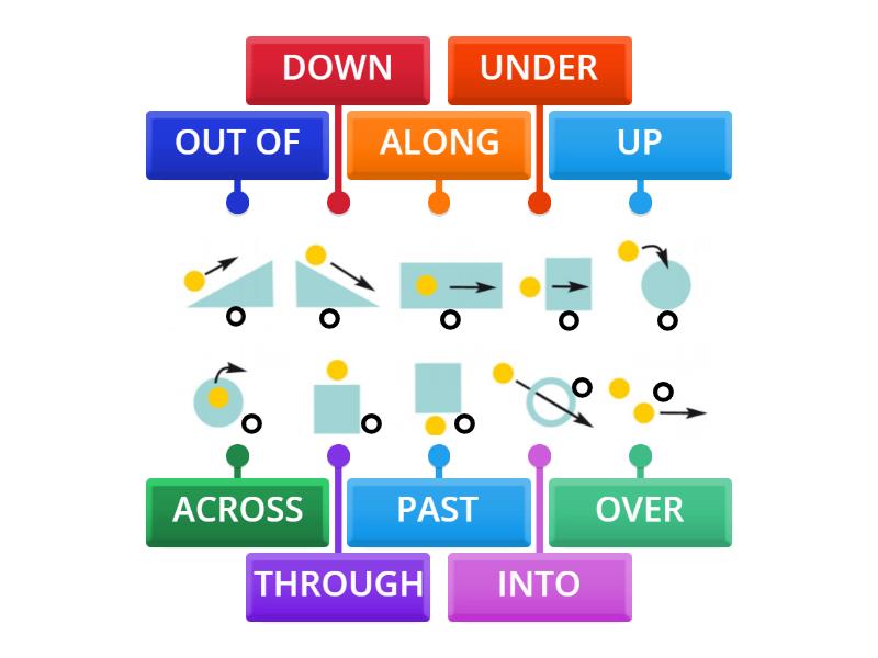 Navigate B1 round 2 Unit 3 PREPOSITIONS OF MOVEMENT - Labelled diagram