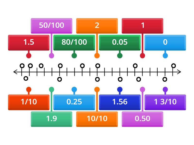 Decimals and Fraction Number Line - Labelled diagram