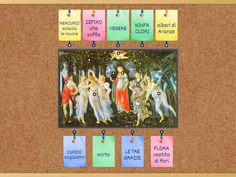 LA PRIMAVERA DI BOTTICELLI - Labelled diagram