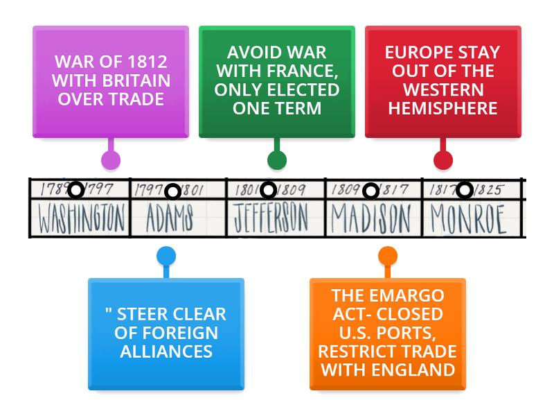 EARLY REPUBLIC PRESIDENTS - Labelled diagram
