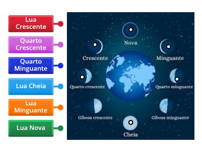 Fases da Lua - Labelled diagram