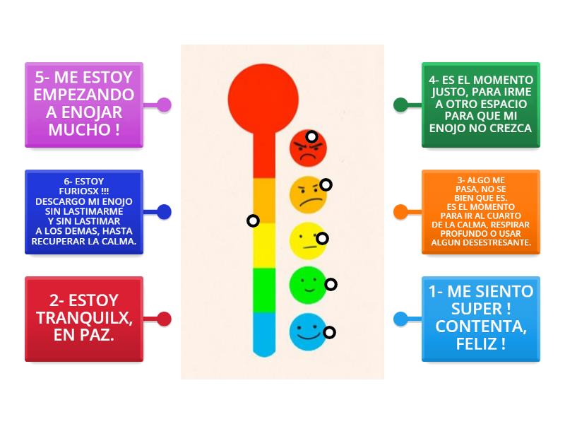 TERMOMETRO DE LAS EMOCIONES. - Labelled diagram