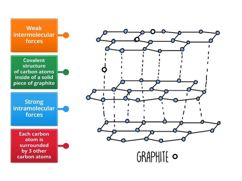 Gr8_Covalent lattice of graphite - Diagrama con etiquetas