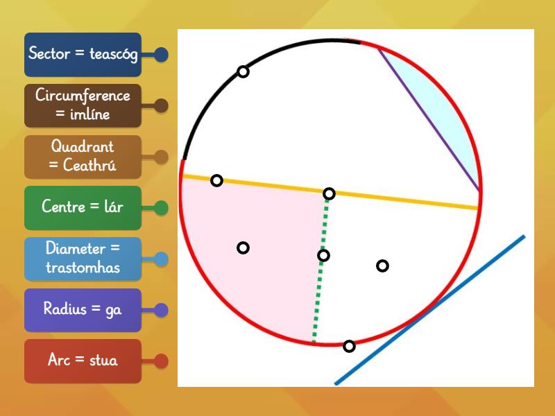 An Ciorcal 1 - Labelled diagram