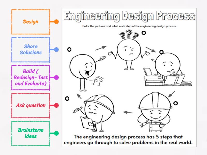 ENGINEERING DESIGN PROCESS - Labelled diagram