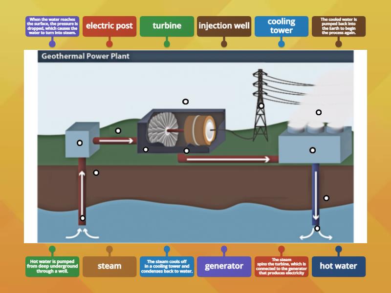 HOW GEOTHERMAL POWER PLANT WORKS - Labelled diagram