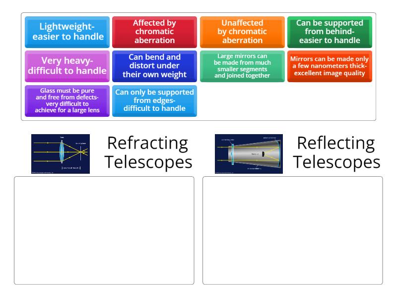 Refracting vs Reflecting Telescopes - Group sort