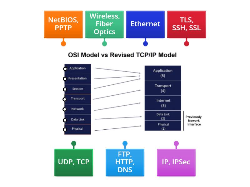 Matching Examples to OSI Model - Labelled diagram