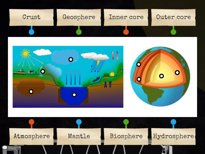 Earth Systems Labeling - Labelled diagram
