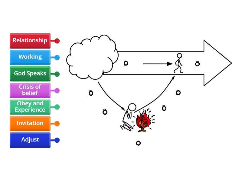 Experiencing God Diagram - Labelled diagram