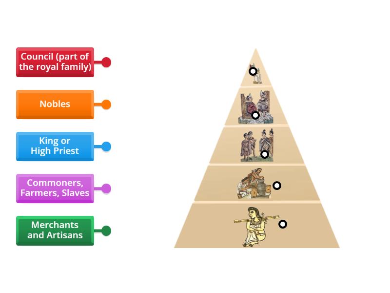 Aztec Social Hierarchy - Labelled diagram