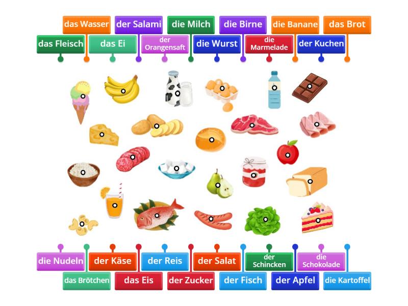 Das Essen - Bild - Labelled diagram