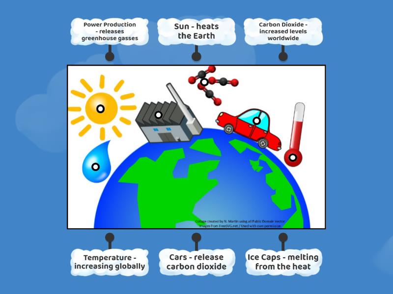 Global Warming Collage - Labelled diagram