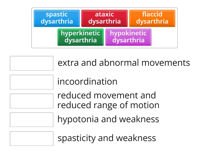 Types of Dysarthria and Neuromotor Basis - Match up