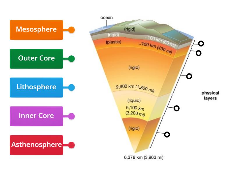 Physical Layers of the Earth - Labelled diagram