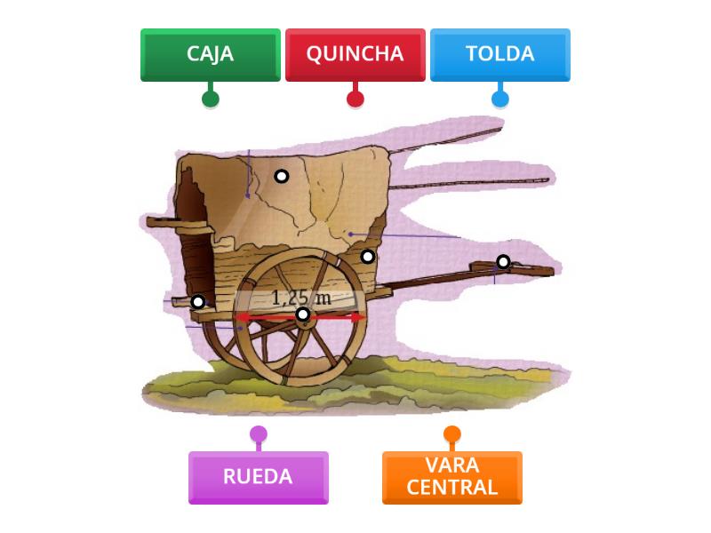 Partes de una rueda - Labelled diagram