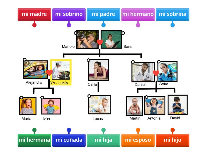 Mi familia (1) - Labelled diagram