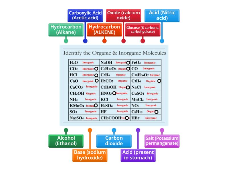 Chemistry - Chemical Functions - Labelled diagram