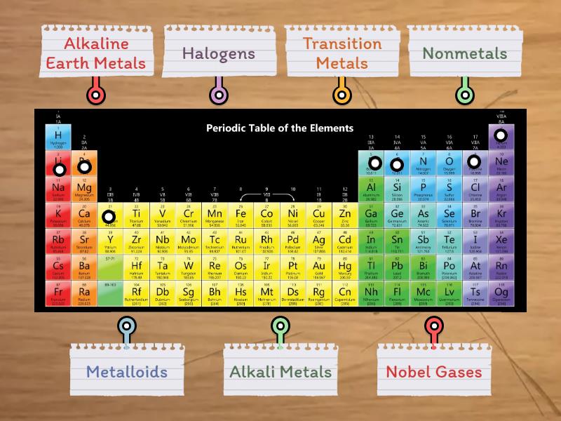 Periodic Table Families - Labelled diagram