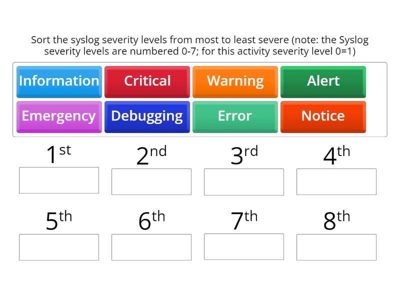 Syslog Severity Levels - Rank order