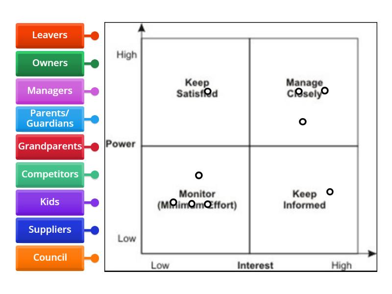 Mendelow's Matrix - Labelled diagram