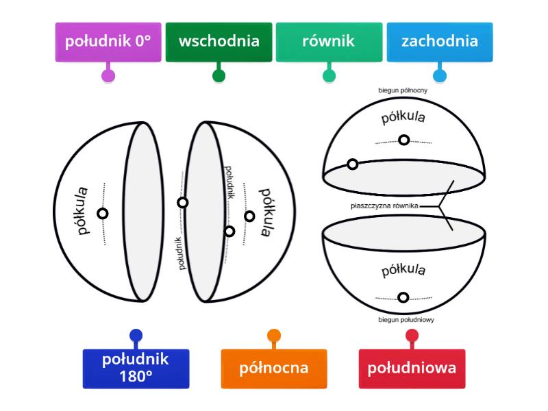 Półkule, południki, równoleżniki. - Rysunek z opisami