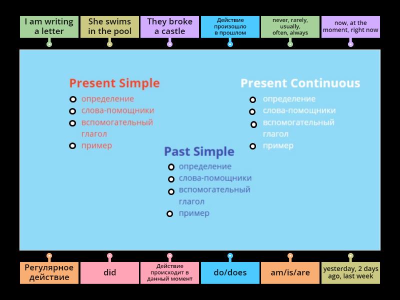 tenses present simple, cont, past simple - Labelled diagram
