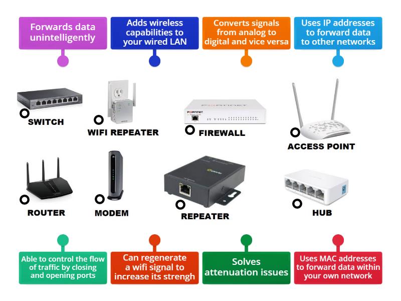 Network Devices - Labelled diagram