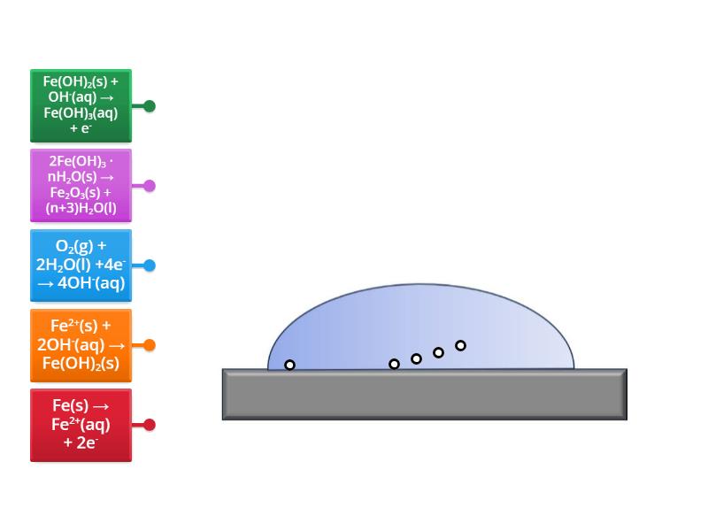 Rusting: Reaction Equation - Labelled diagram