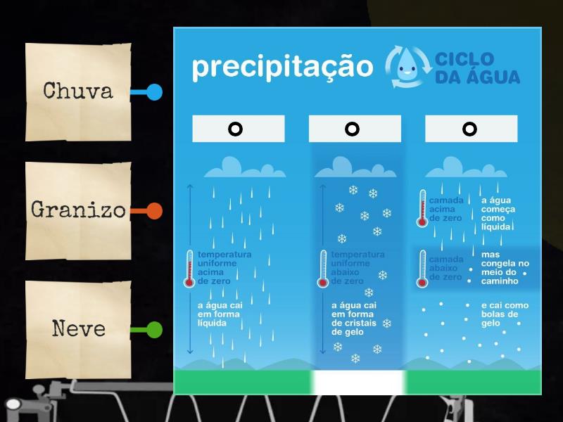 Tipos de precipitação - Labelled diagram