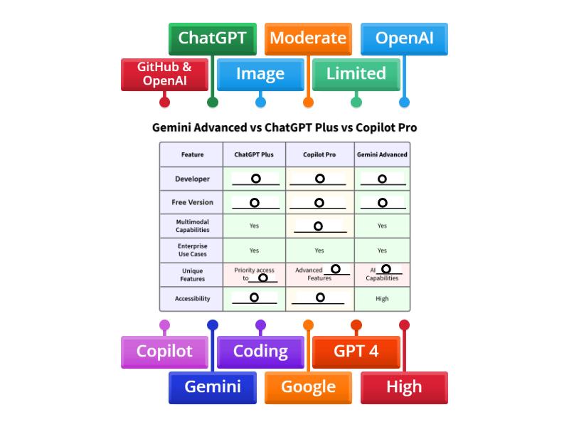 81-Compare ChatGPT, Copilot and Gemini AI - Labelled diagram