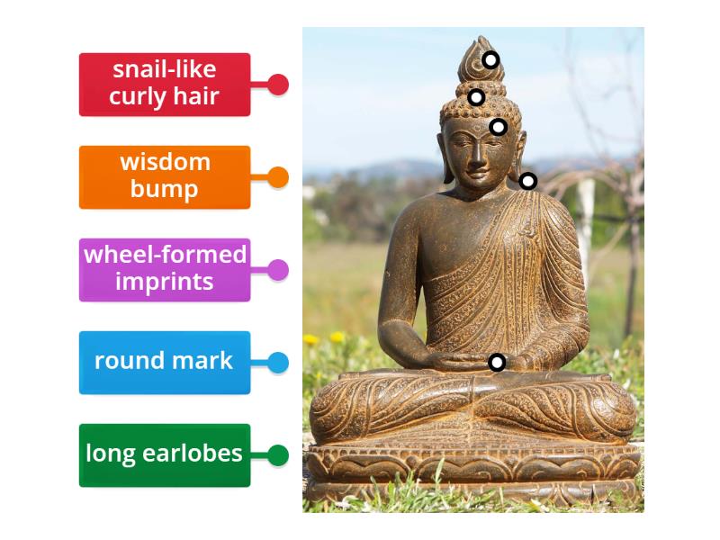 Signs of Buddha - Labelled diagram
