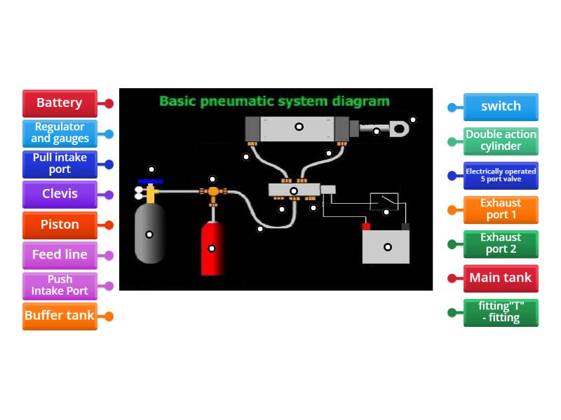 Basic Pneumatic System Diagram (F) - Labelled diagram