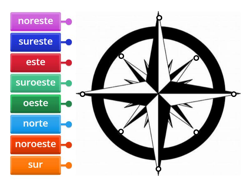 Puntos Cardinales - Labelled diagram