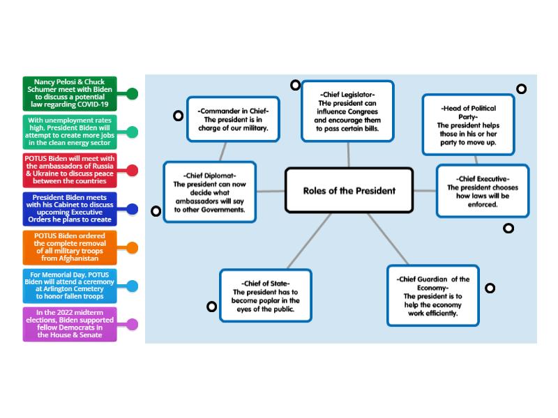 Roles of the President Diagram - Labelled diagram