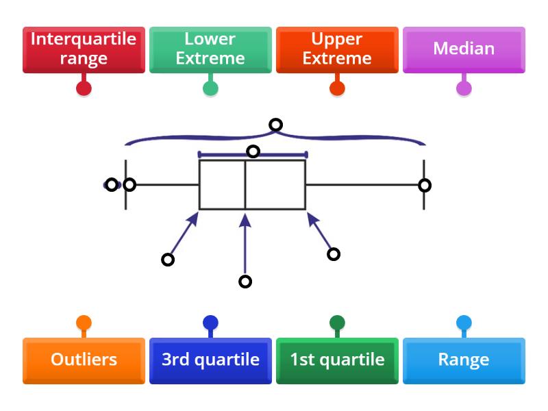 Parts of a Box and Whisker plot - Labelled diagram