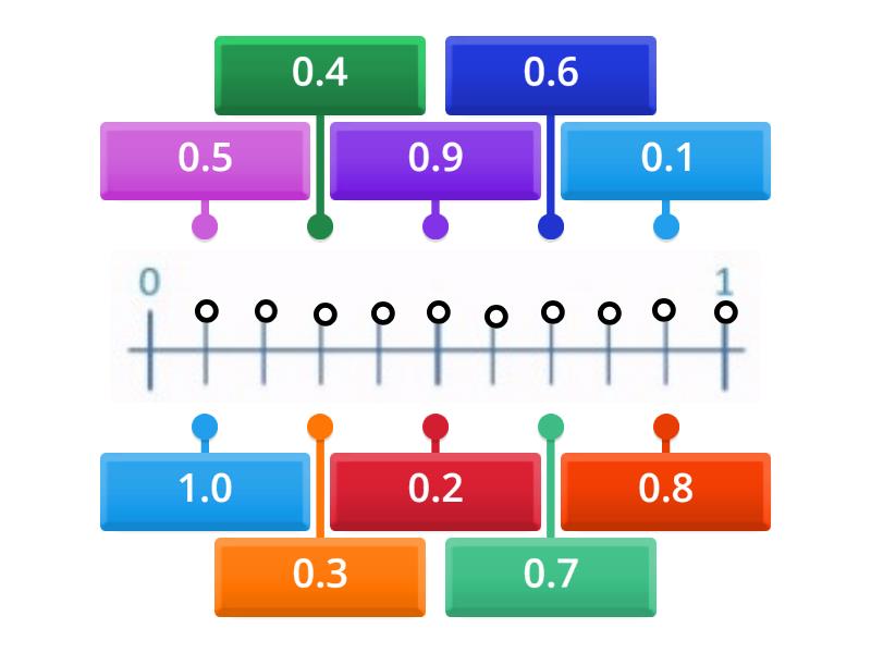 Ordering Decimals on a Numberline - Labelled diagram