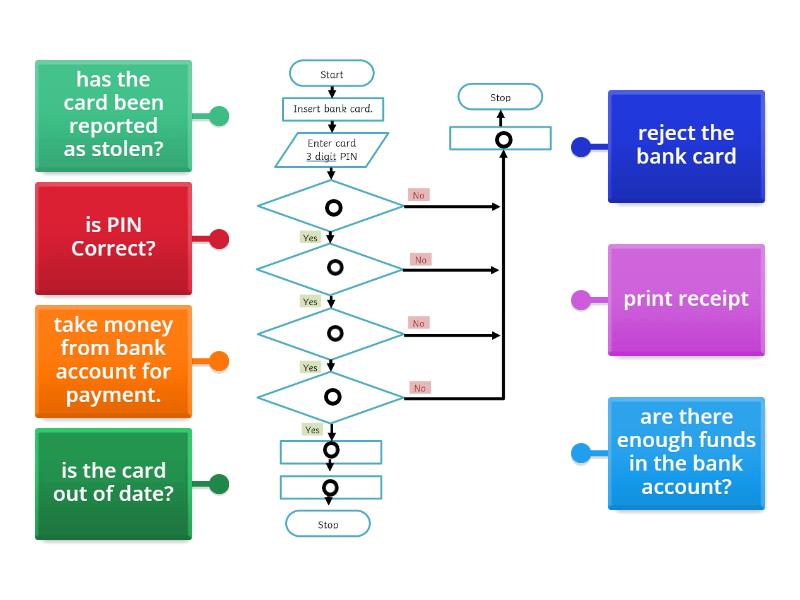 Paying with Card - Labelled diagram