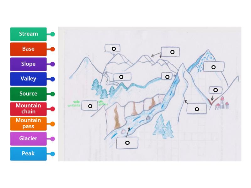 Parts of the mountain - Labelled diagram
