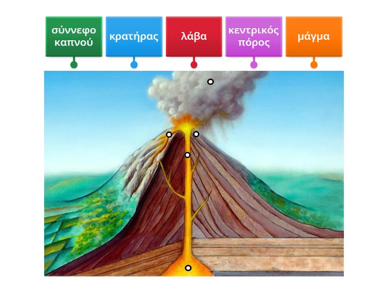 Τα βασικά μέρη του ηφαιστείου - Labelled diagram