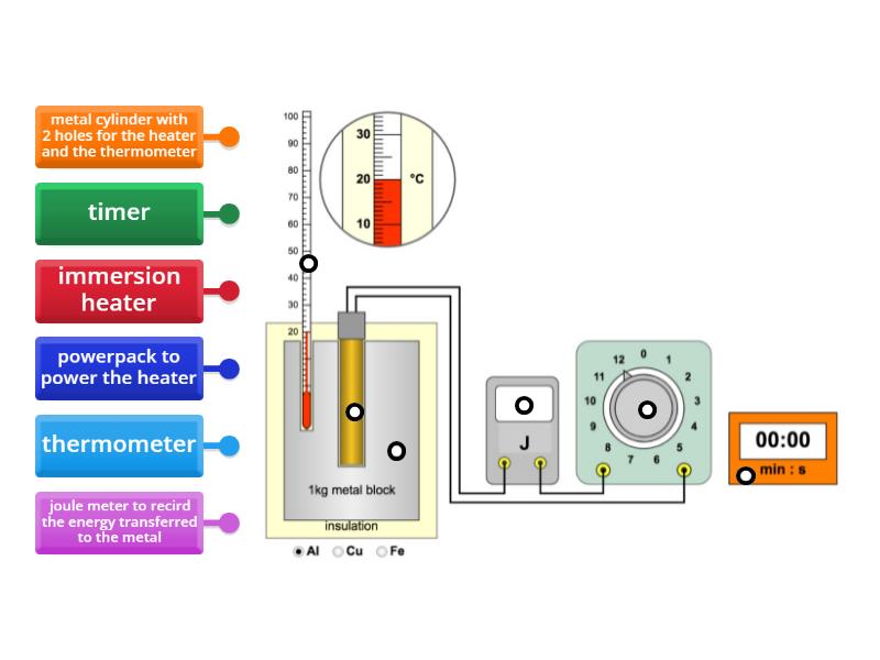 Specific heat capacity practical set up - Labelled diagram