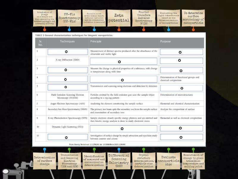General characterization techniques for NPs (Table) - Labelled diagram