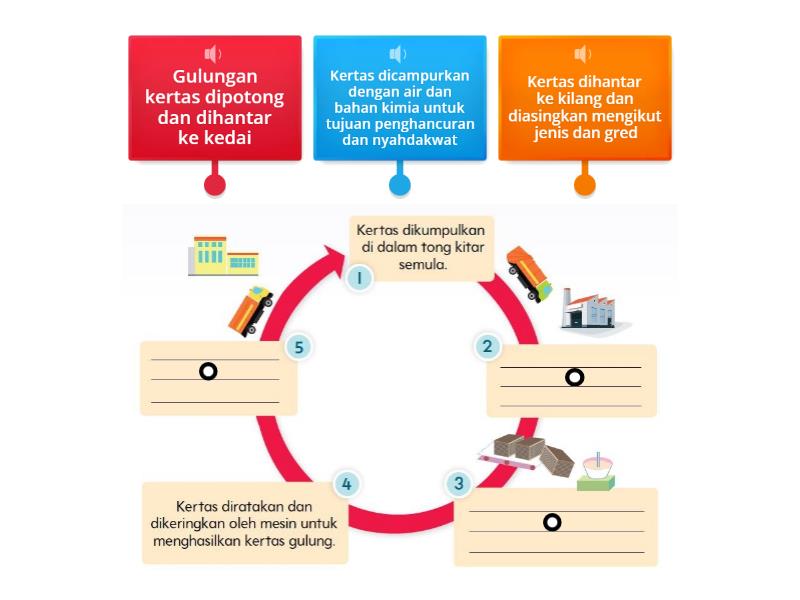 Proses kitar semula - Labelled diagram