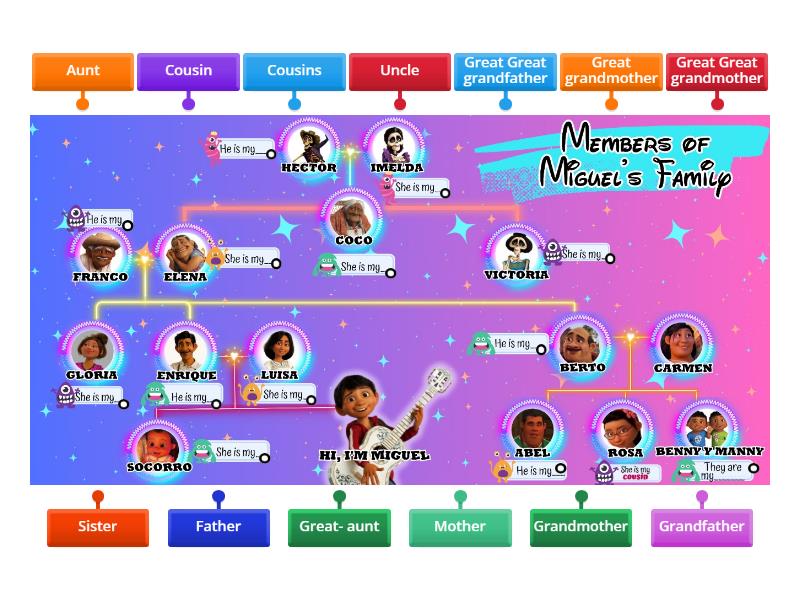 Members of Miguel's Family - Labelled diagram
