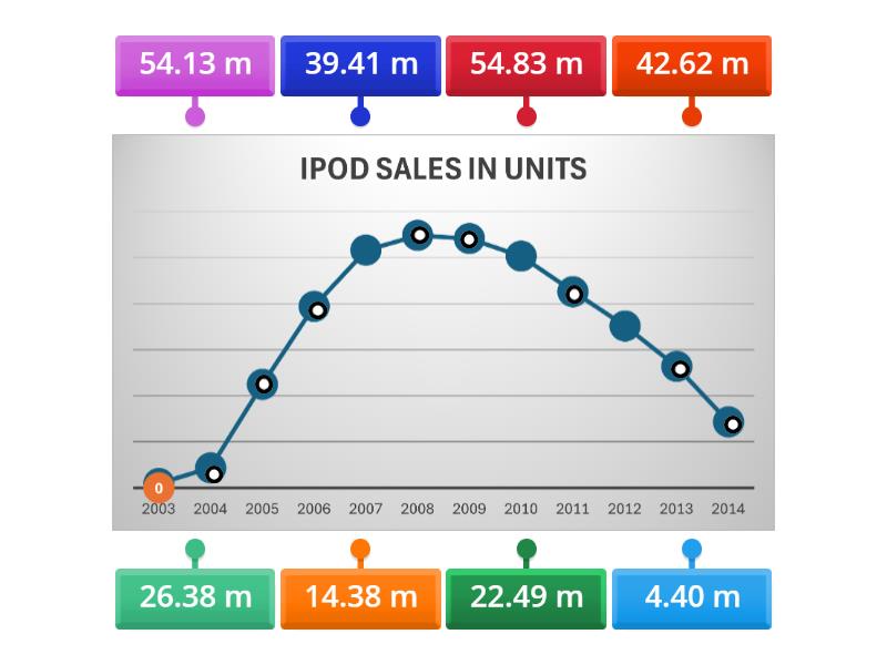 Product Life Cycle of Ipod - Label Diagram - Labelled diagram