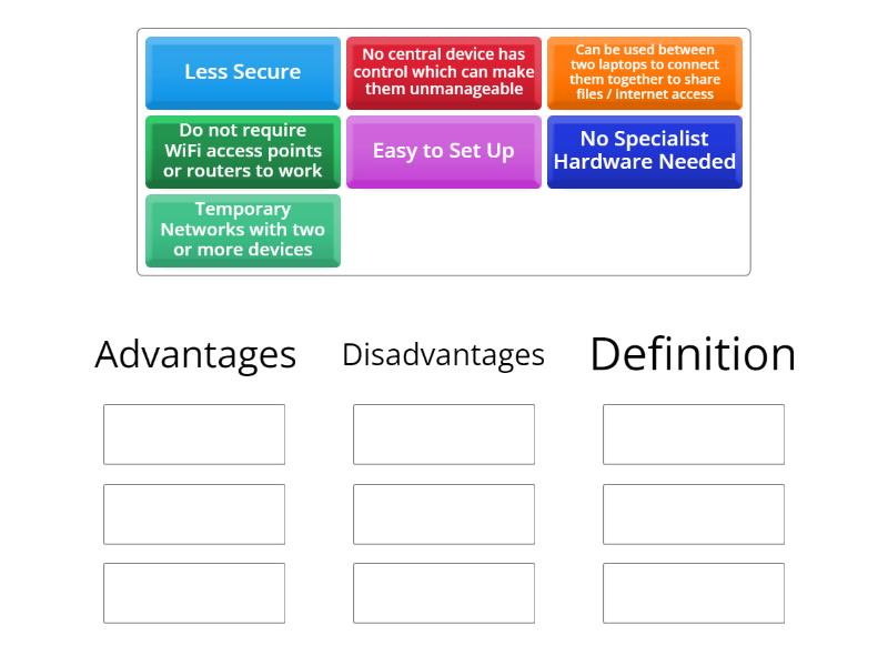 Learning Aim A - Advantages & Disadvantages of Ad Hoc Networks - Group sort