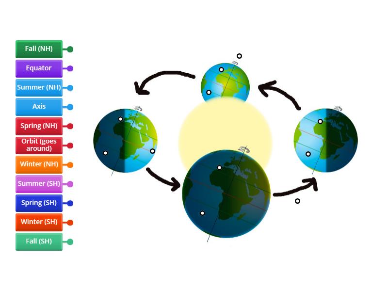 Seasons 3D Model - Labelled diagram