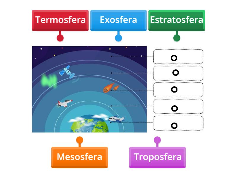 Las capas de la atmosfera - Labelled diagram